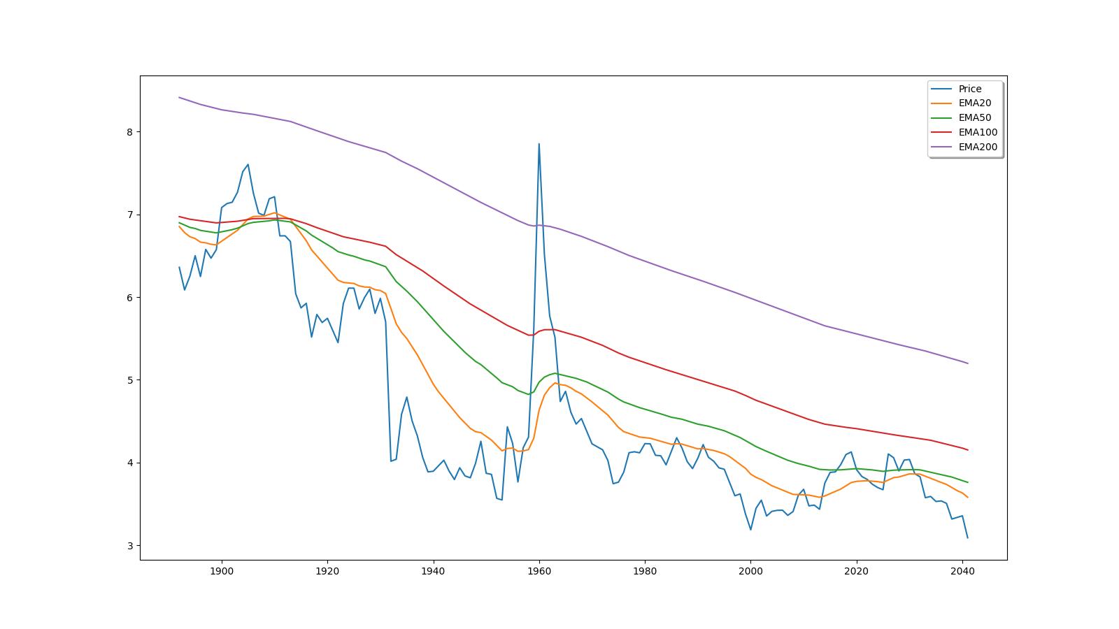 Arweave Exponential Moving Averages