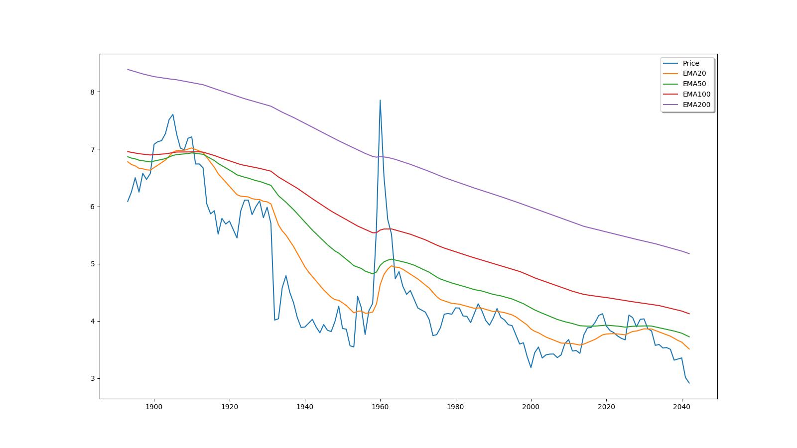 Arweave Exponential Moving Averages