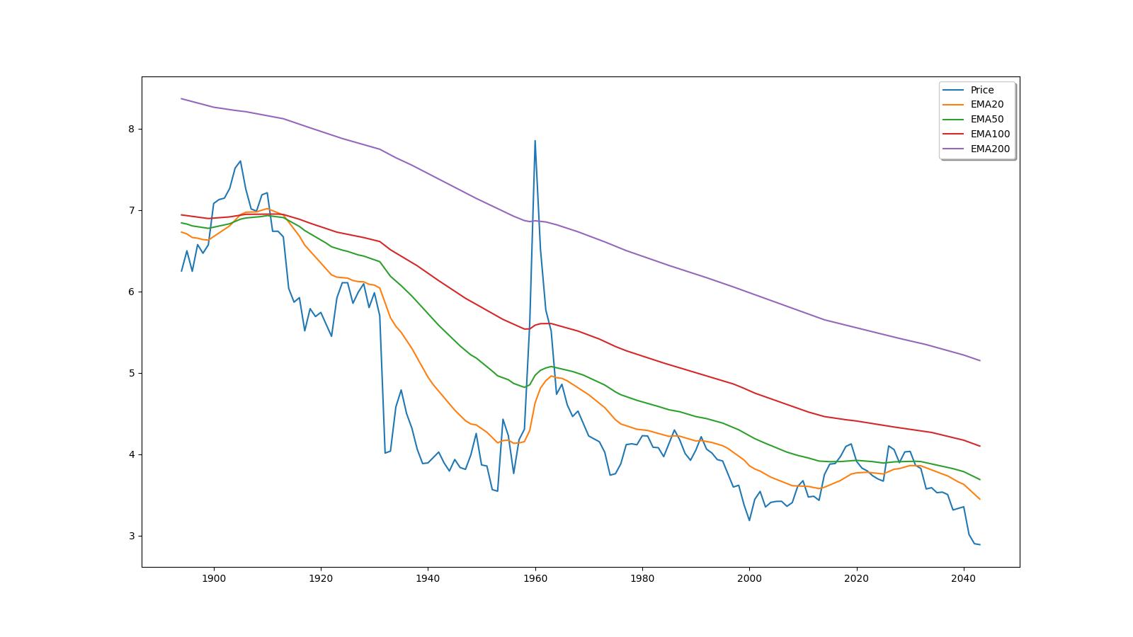 Arweave Exponential Moving Averages