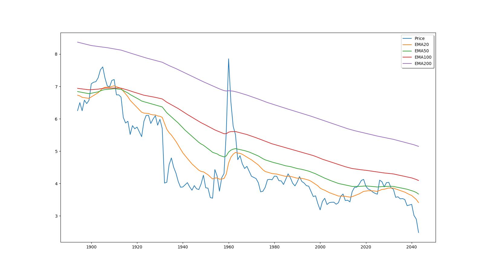 Arweave Exponential Moving Averages