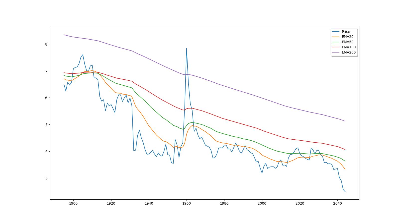Arweave Exponential Moving Averages