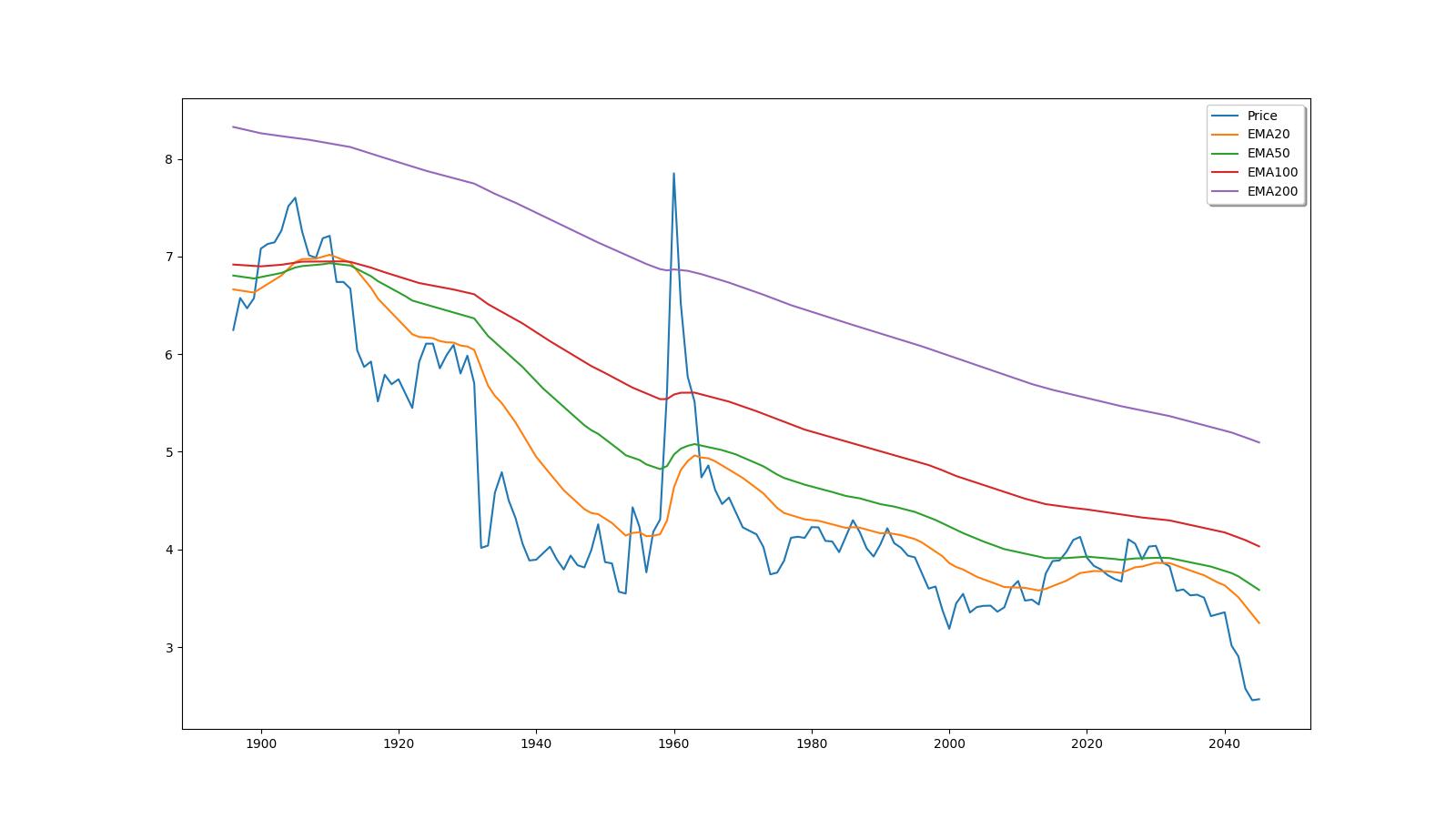 알위브 Exponential Moving Averages