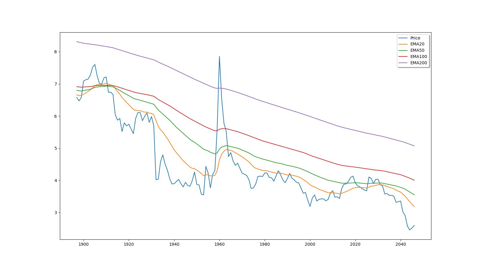 Arweave Exponential Moving Averages