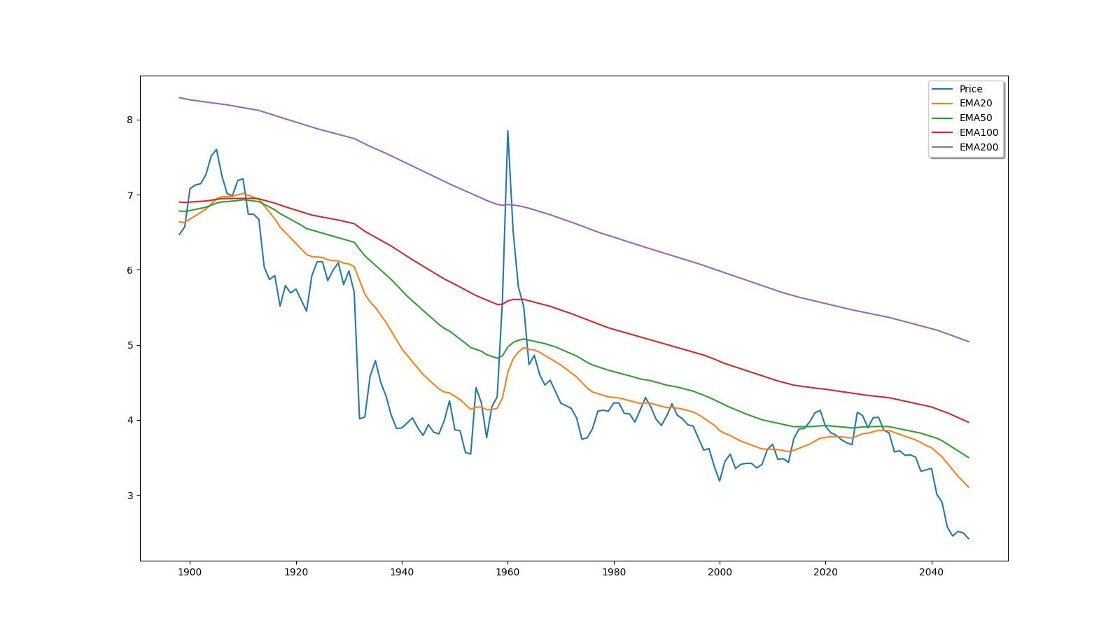 アーウィーブ Exponential Moving Averages