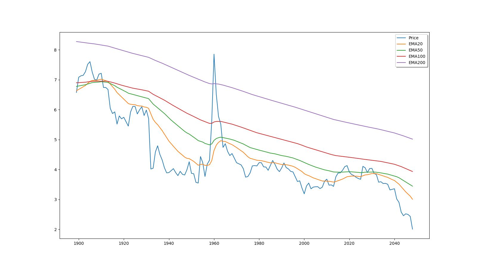 Arweave Exponential Moving Averages