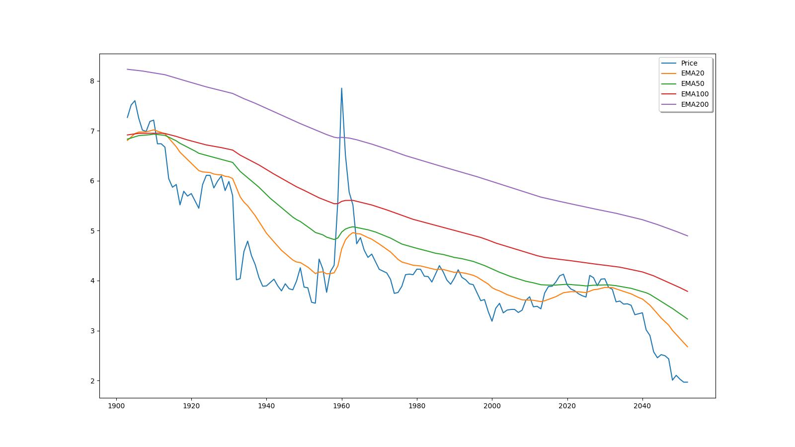 Arweave Exponential Moving Averages