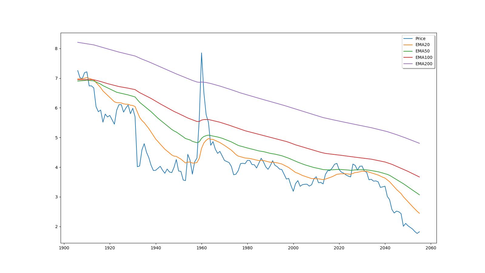 Arweave Exponential Moving Averages