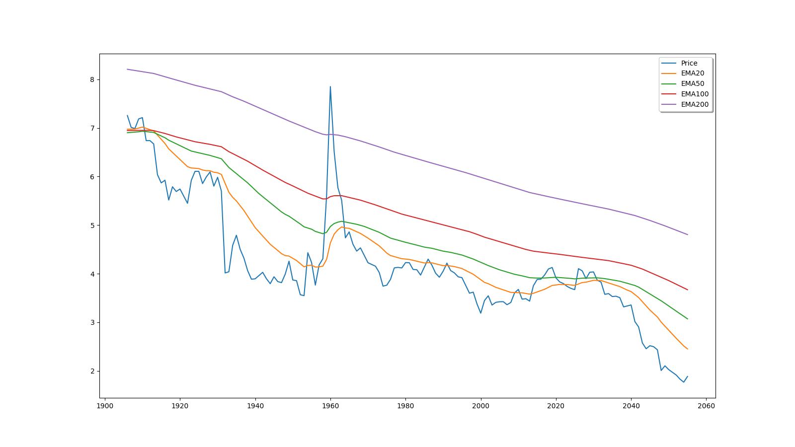 Arweave Exponential Moving Averages