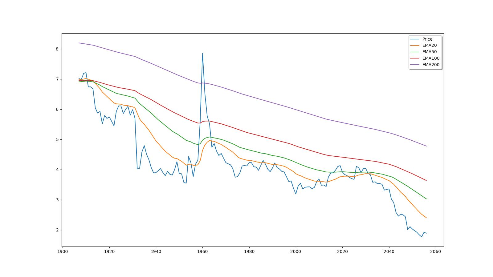Arweave Exponential Moving Averages