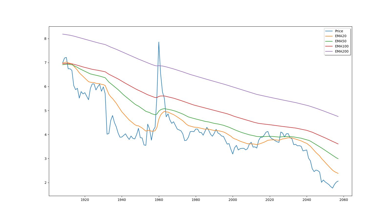 Arweave Exponential Moving Averages