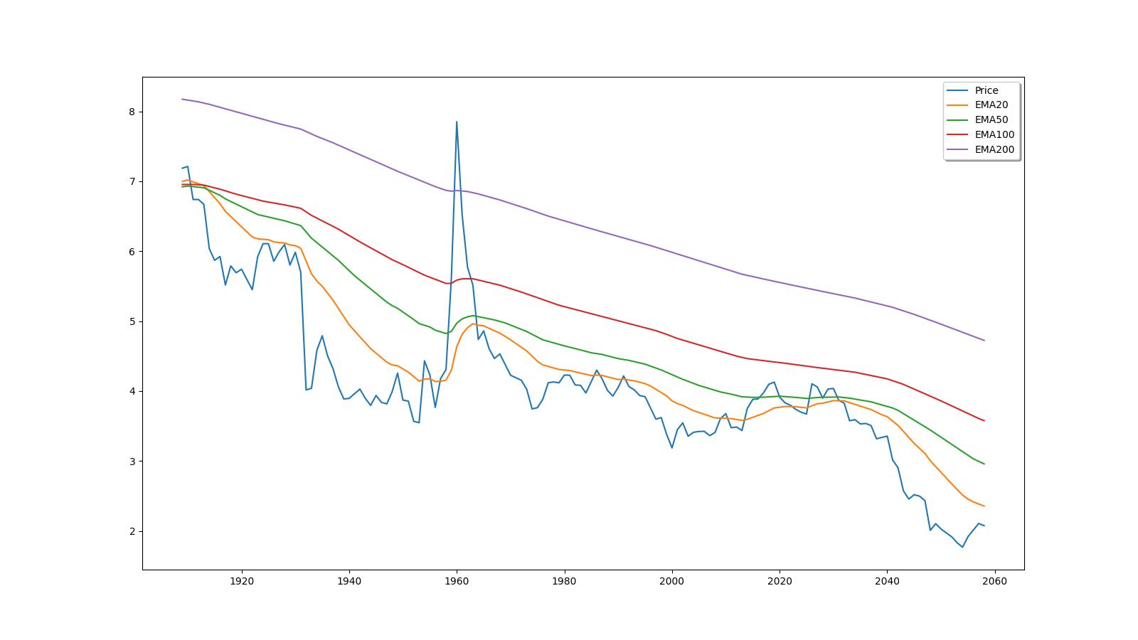 Arweave Exponential Moving Averages