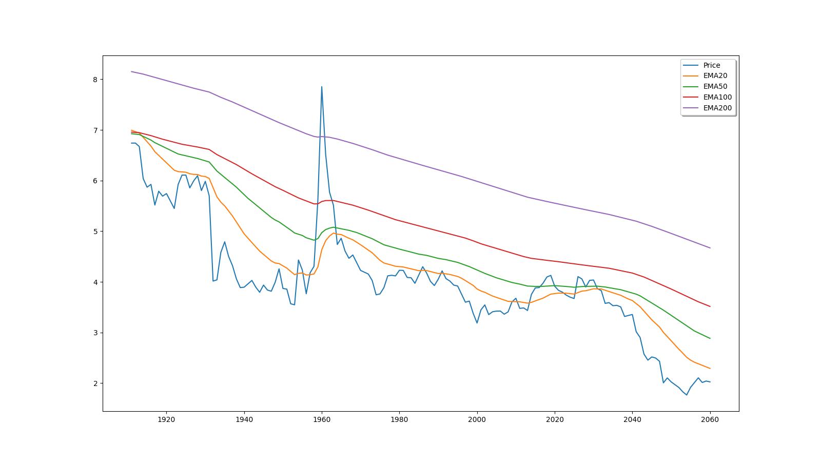 Arweave Exponential Moving Averages