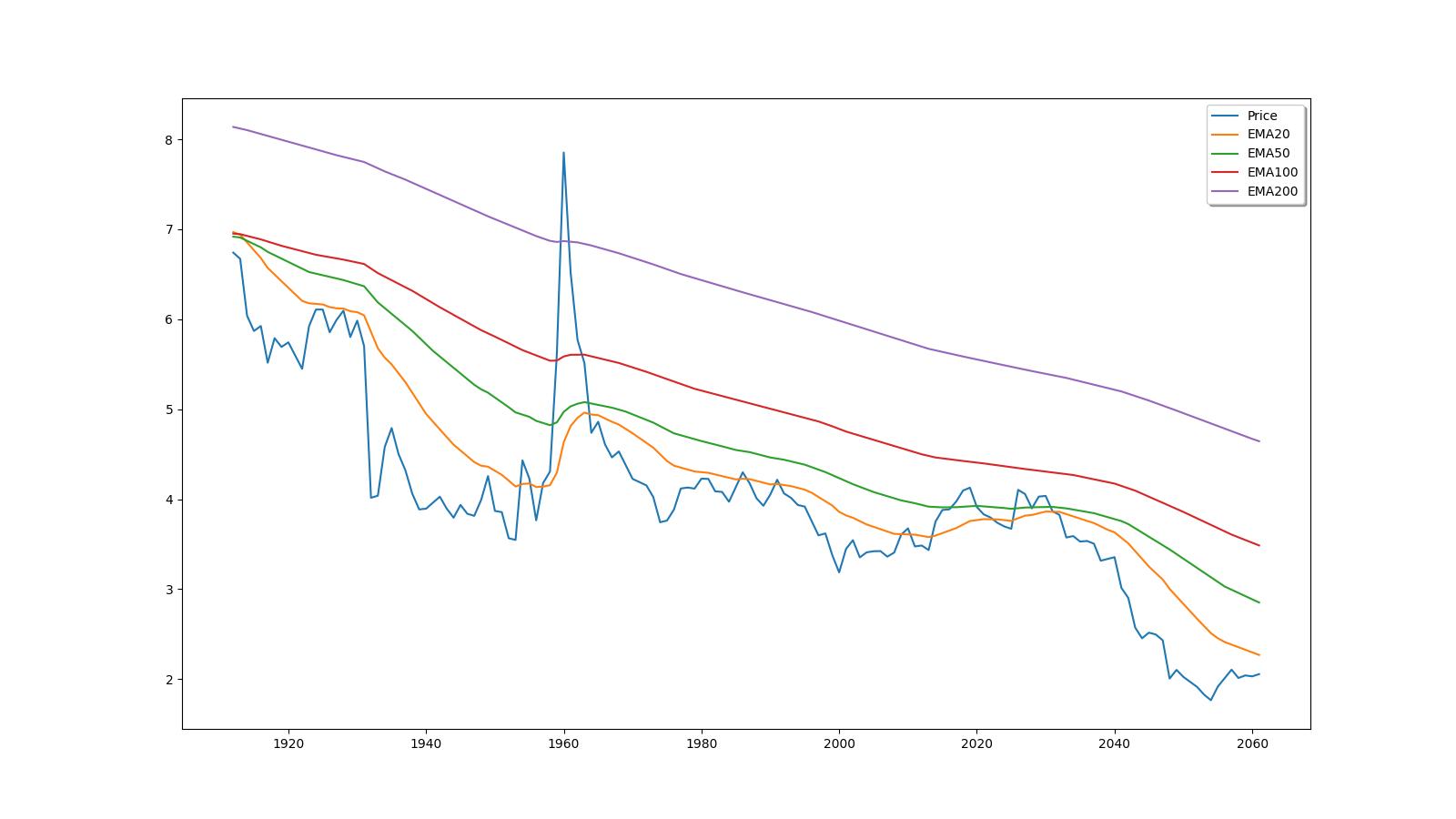 Arweave Exponential Moving Averages
