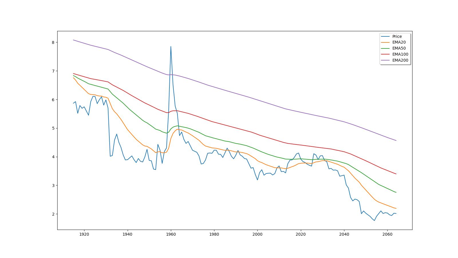 Arweave Exponential Moving Averages
