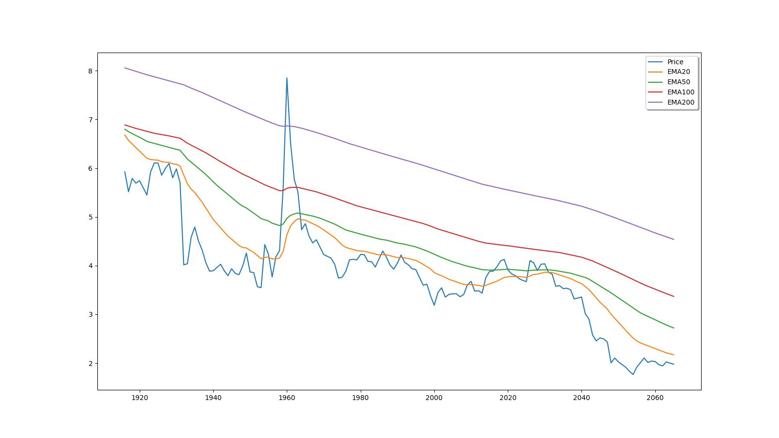 Arweave Exponential Moving Averages