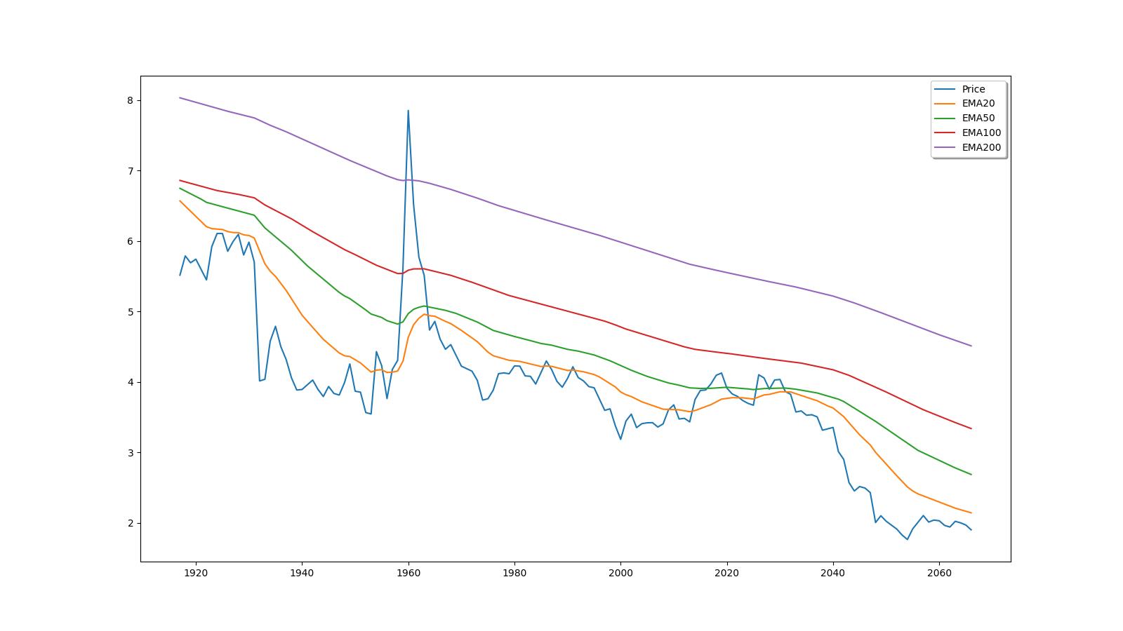 Arweave Exponential Moving Averages