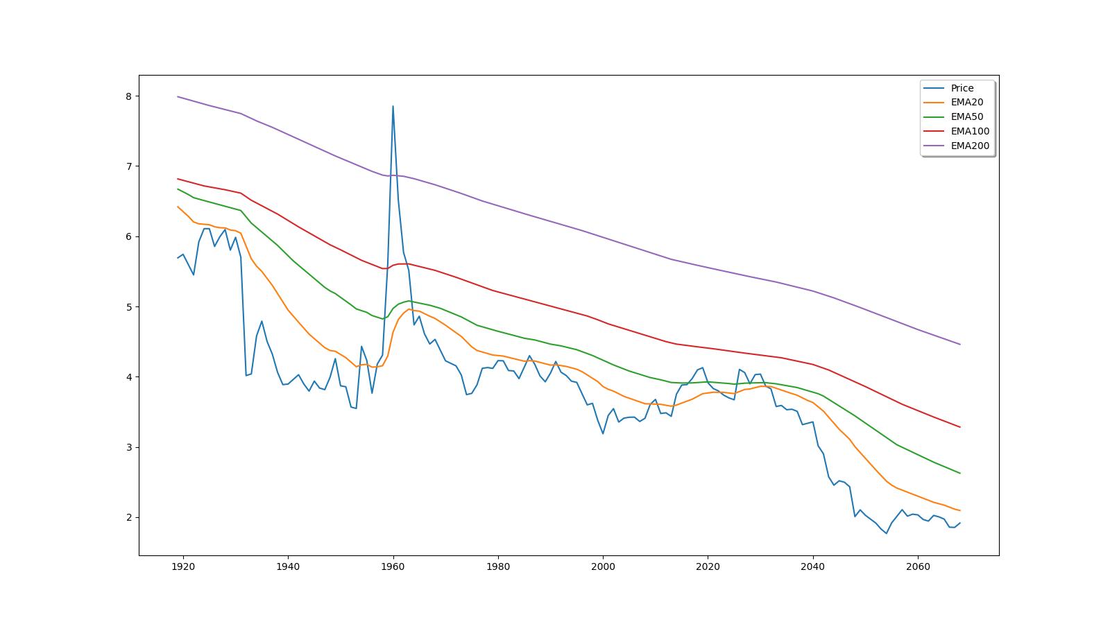 Arweave Exponential Moving Averages