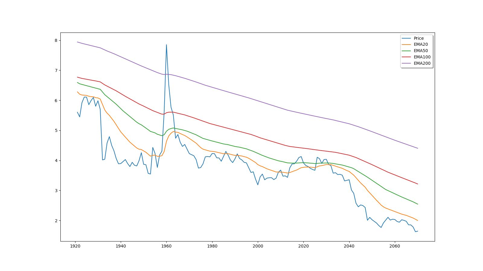 Arweave Exponential Moving Averages