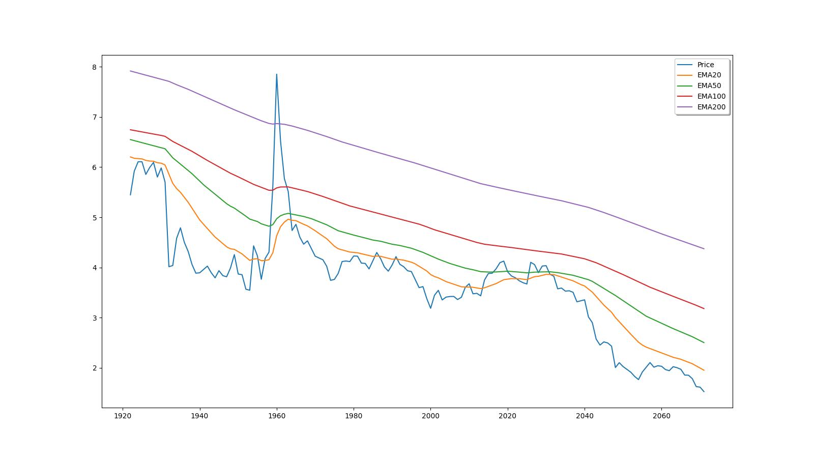 Arweave Exponential Moving Averages