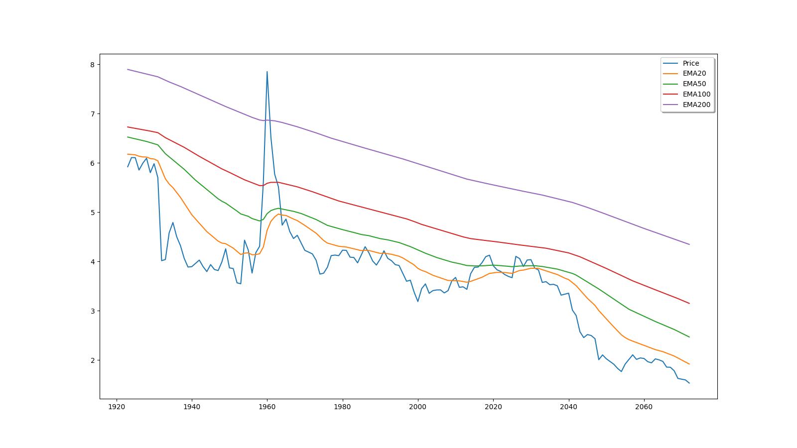 Arweave Exponential Moving Averages