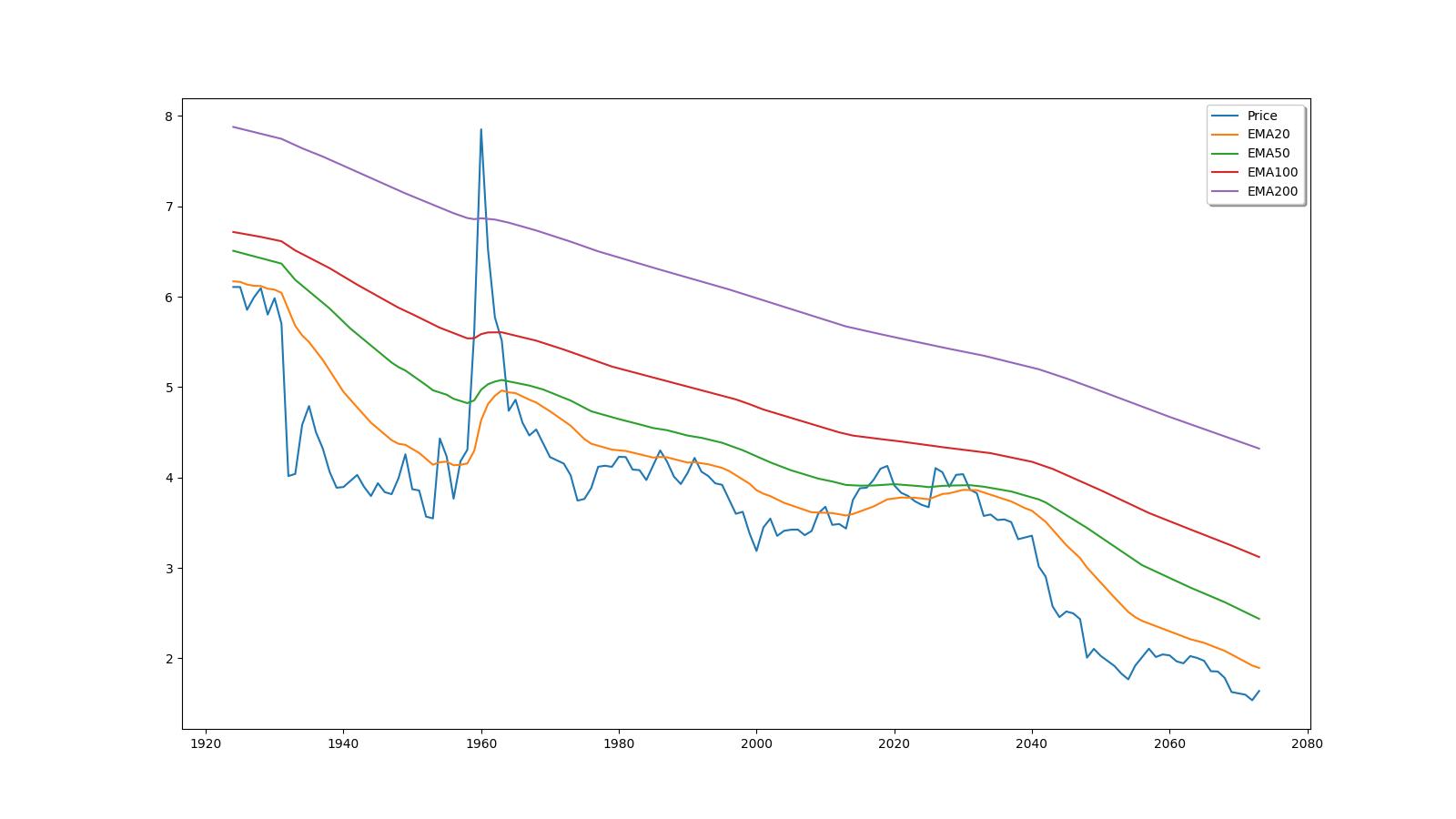 Arweave Exponential Moving Averages