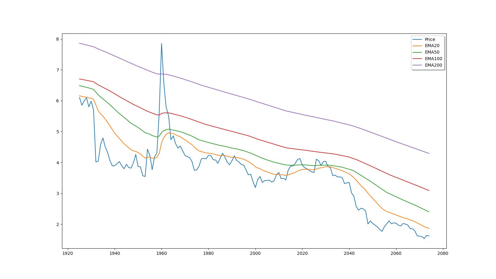 Arweave Exponential Moving Averages