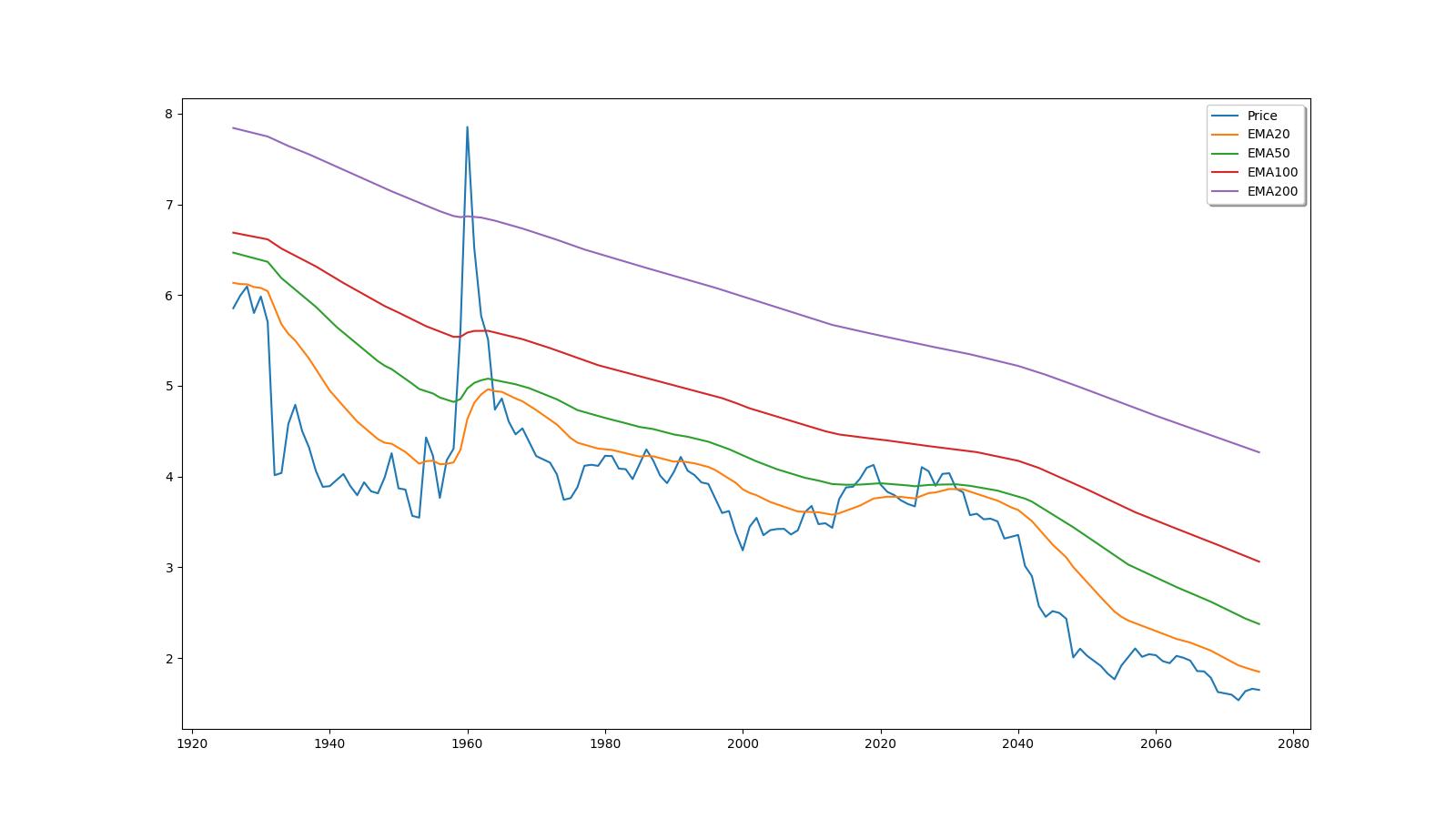 Arweave Exponential Moving Averages