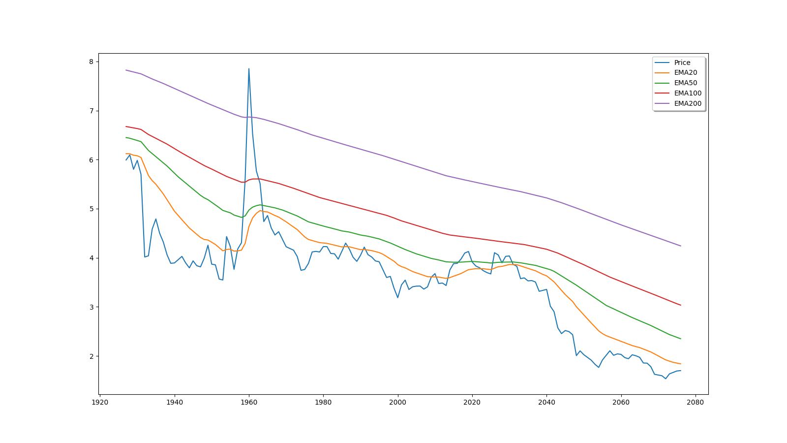 알위브 Exponential Moving Averages