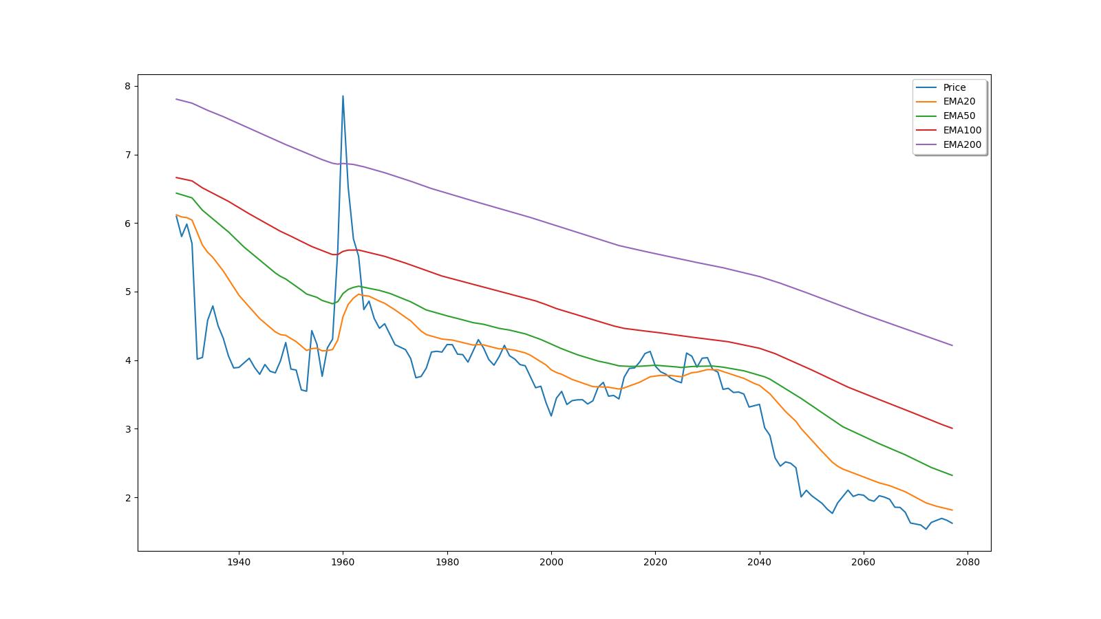 アーウィーブ Exponential Moving Averages