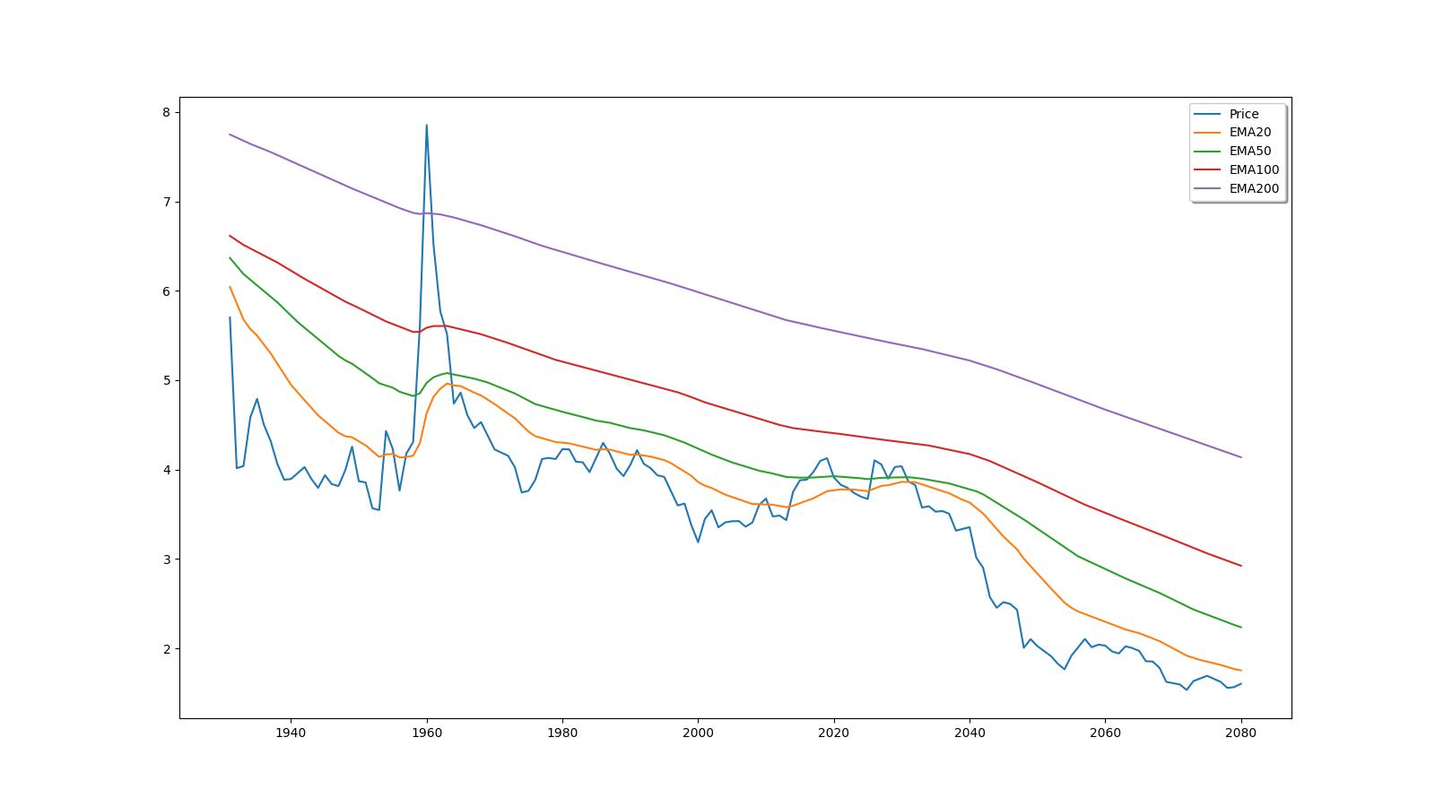 Arweave Exponential Moving Averages