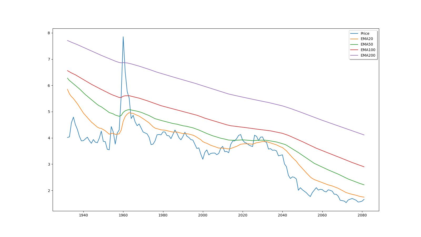 Arweave Exponential Moving Averages