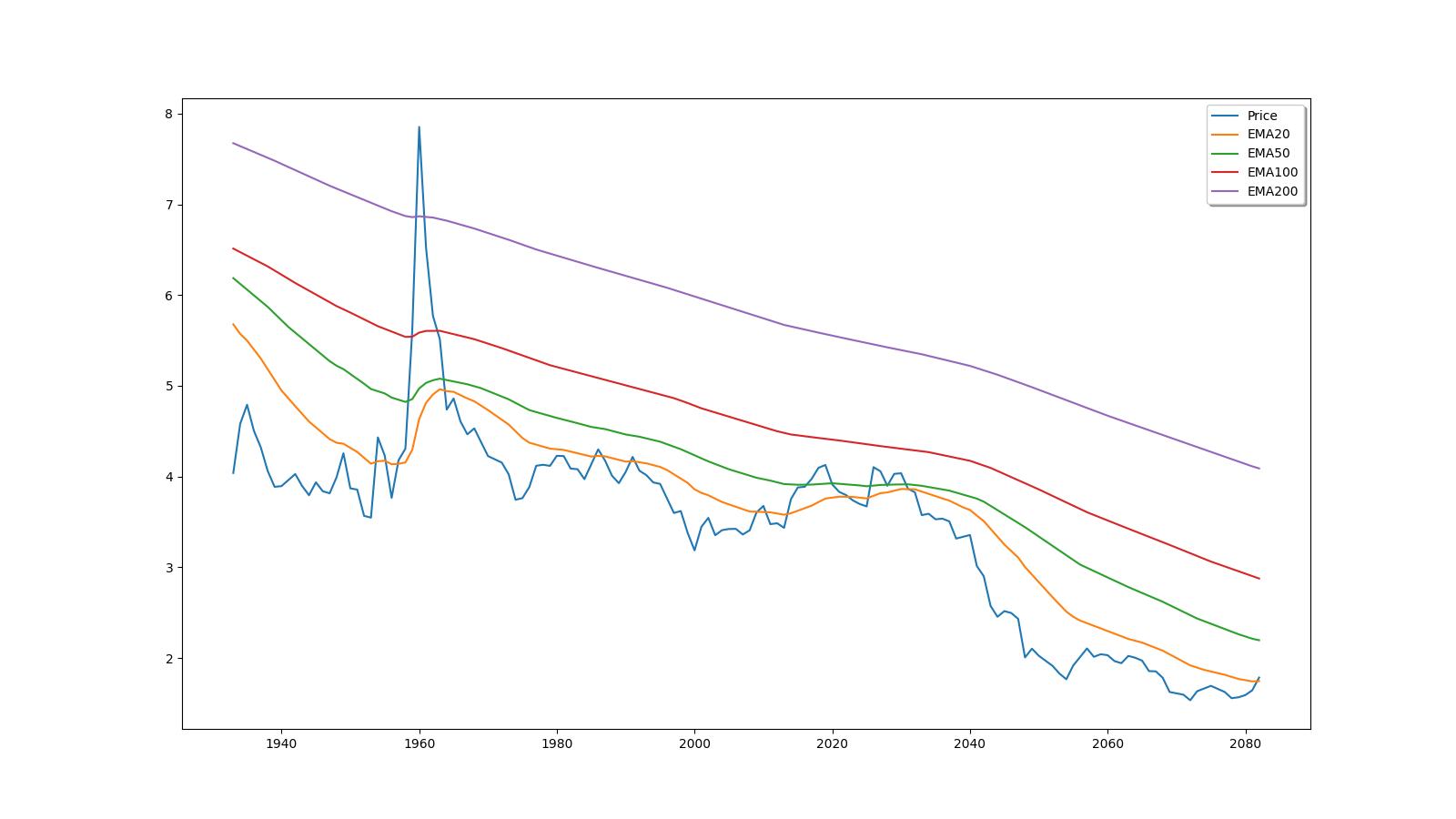 Arweave Exponential Moving Averages