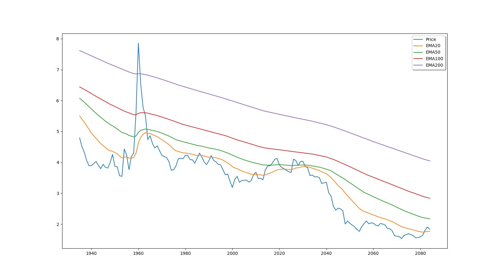 Arweave Exponential Moving Averages