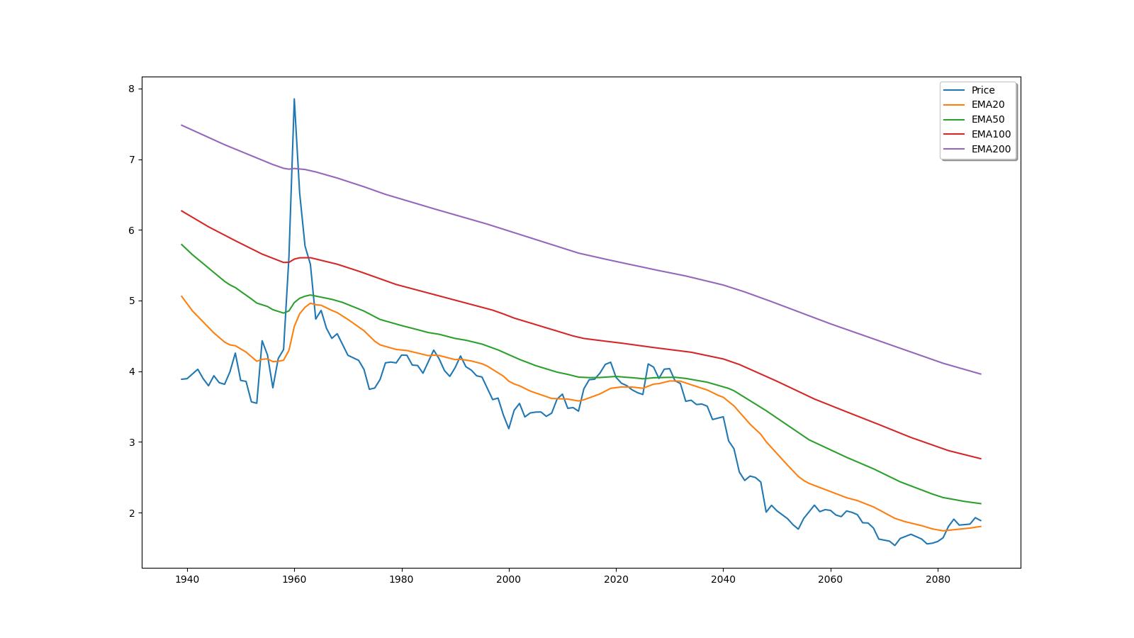 알위브 Exponential Moving Averages