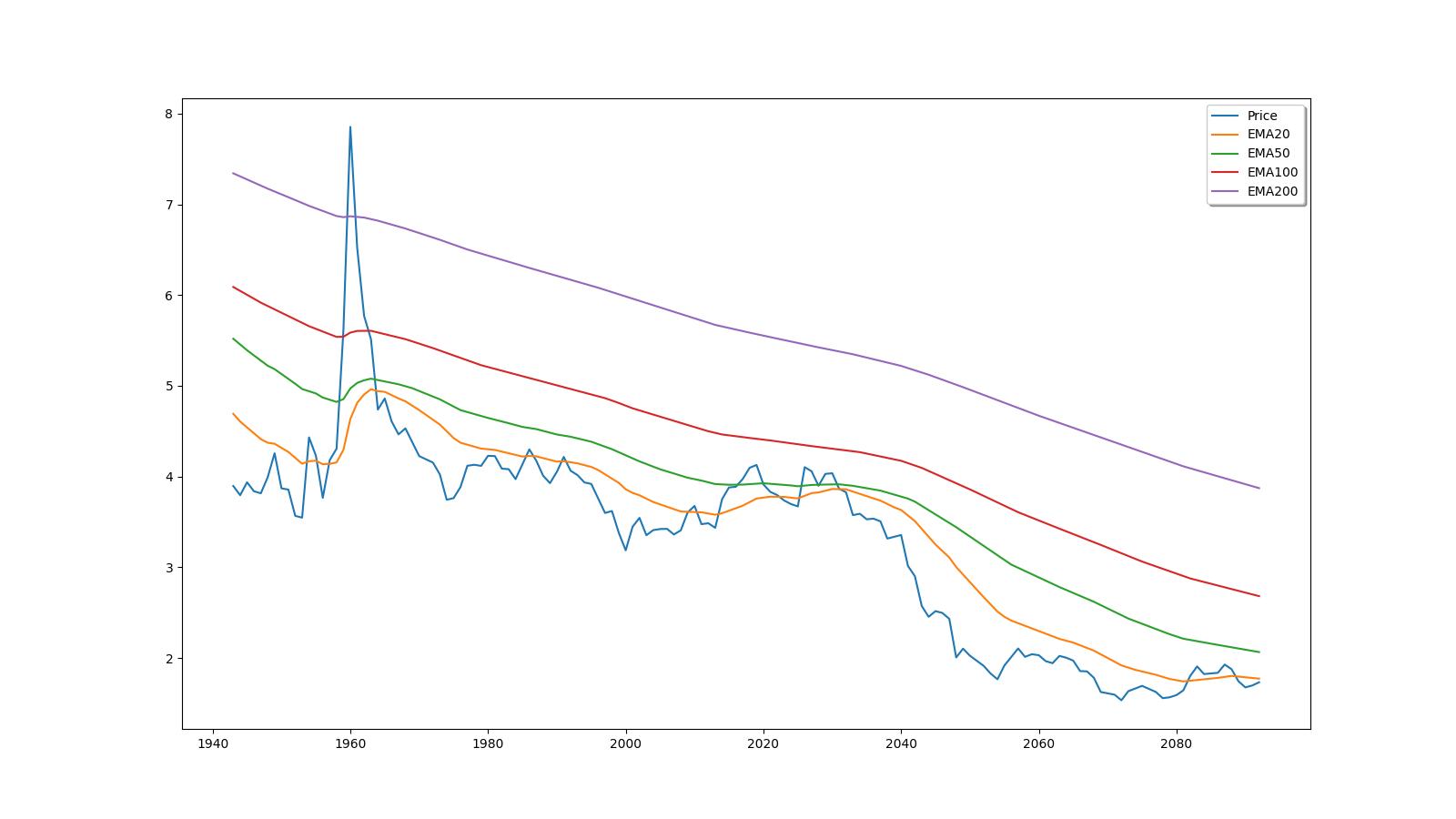 Arweave Exponential Moving Averages