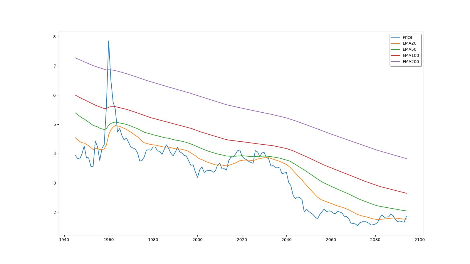 Arweave Exponential Moving Averages