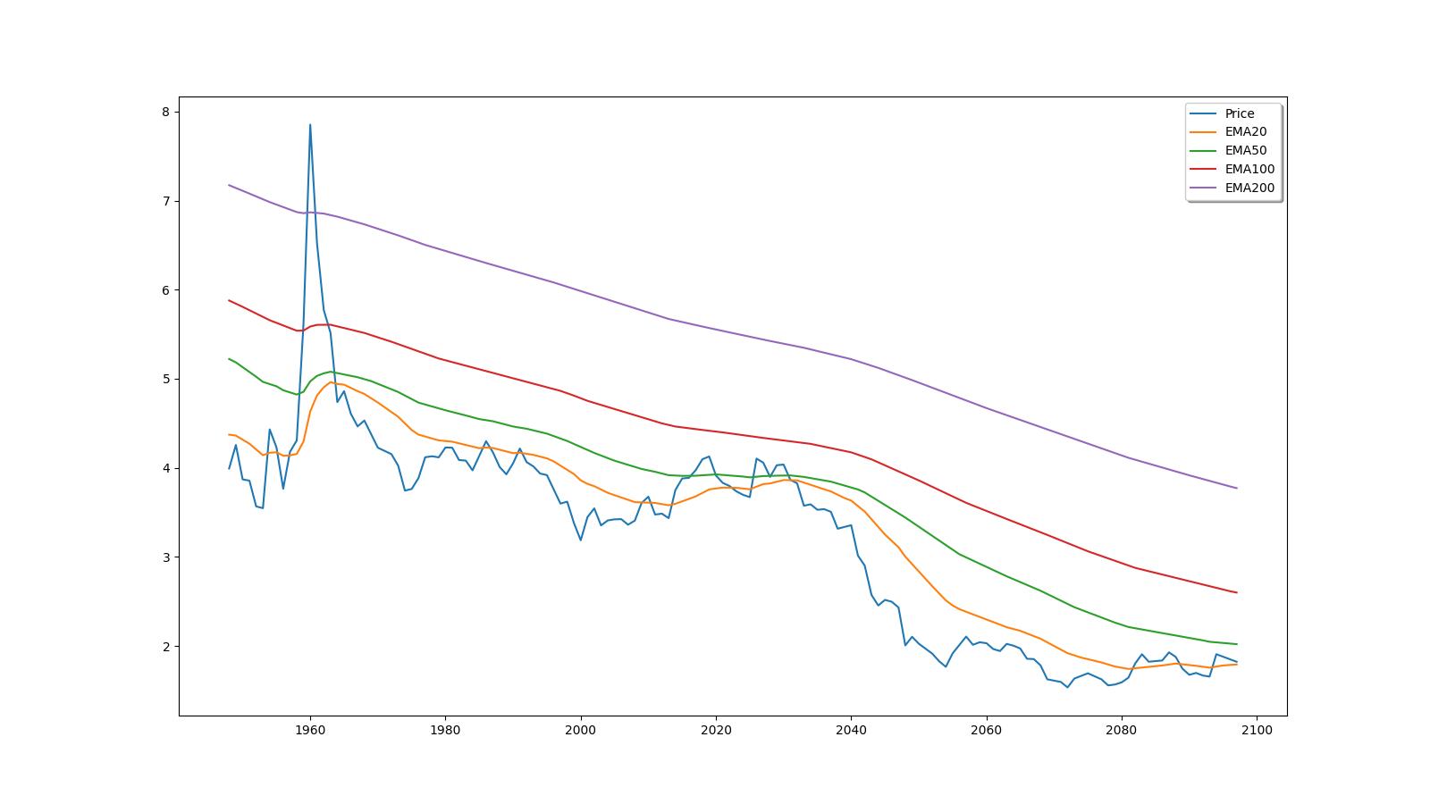 Arweave Exponential Moving Averages
