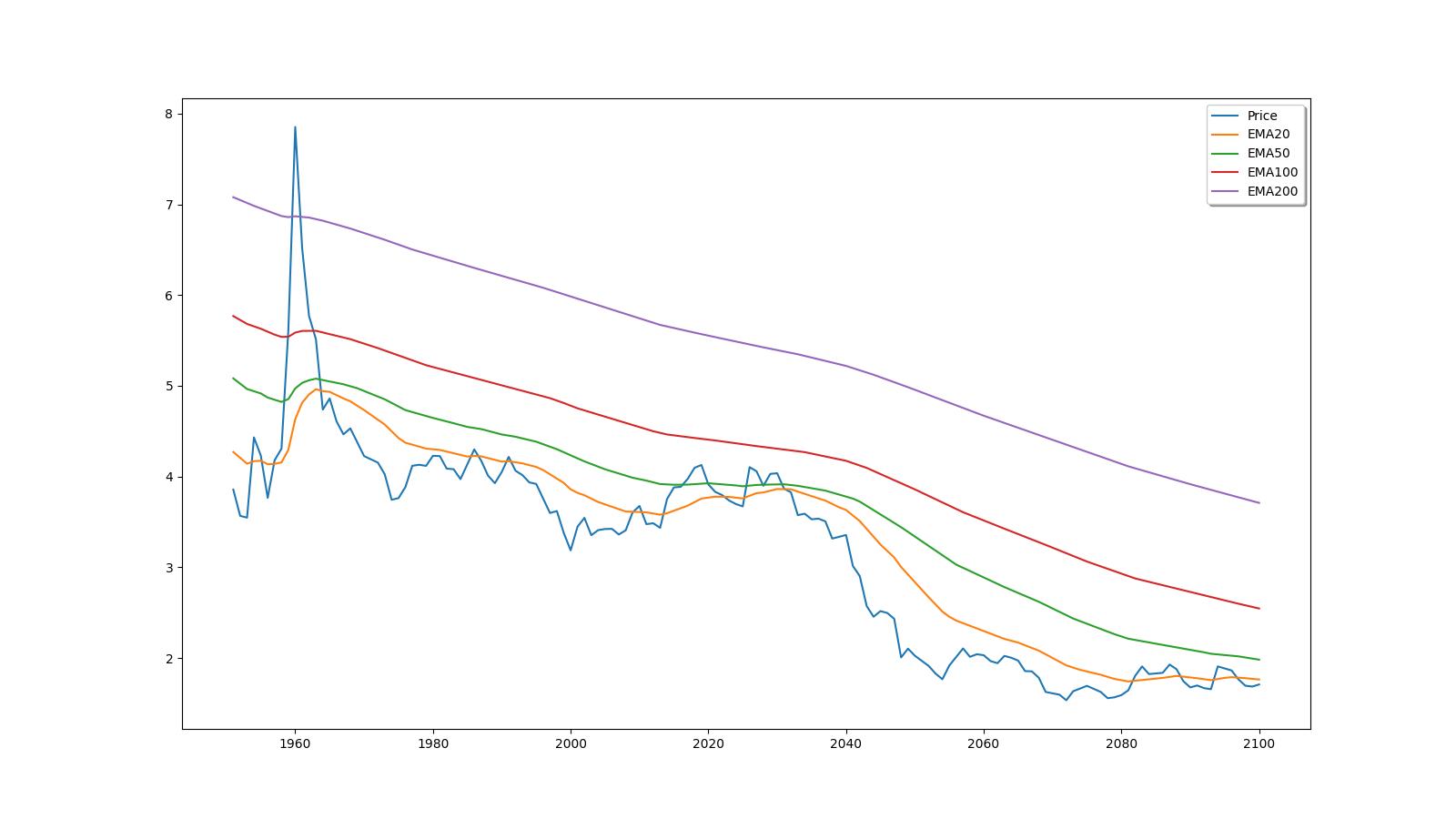Arweave Exponential Moving Averages
