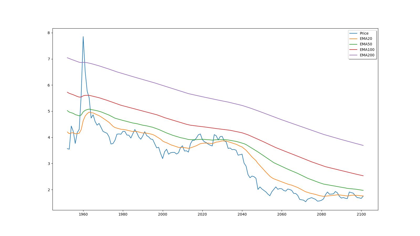 Arweave Exponential Moving Averages