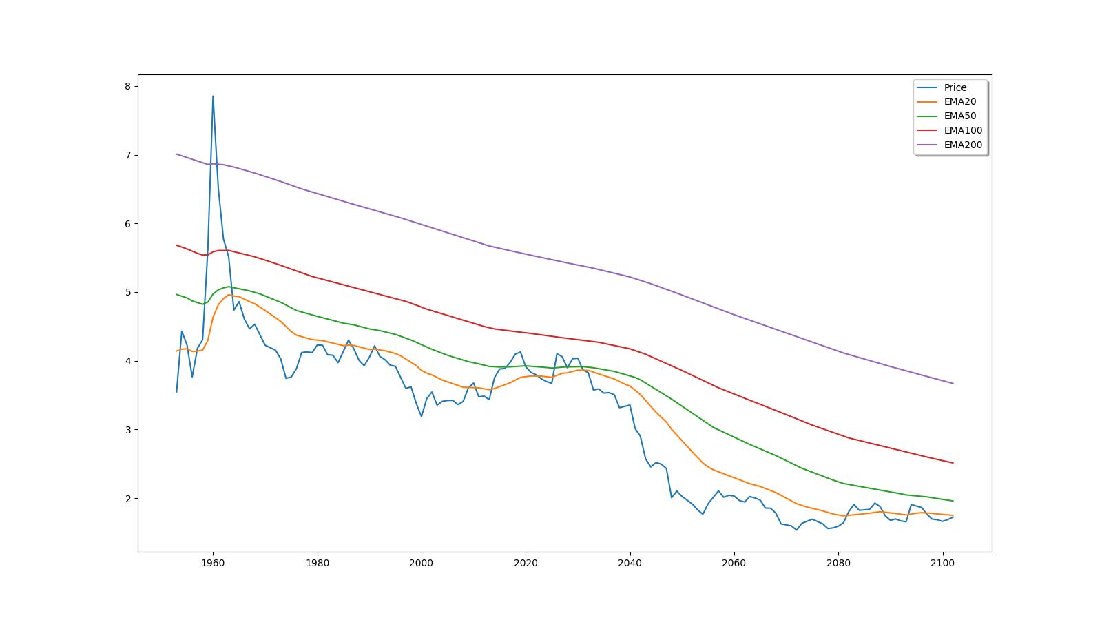 Arweave Exponential Moving Averages