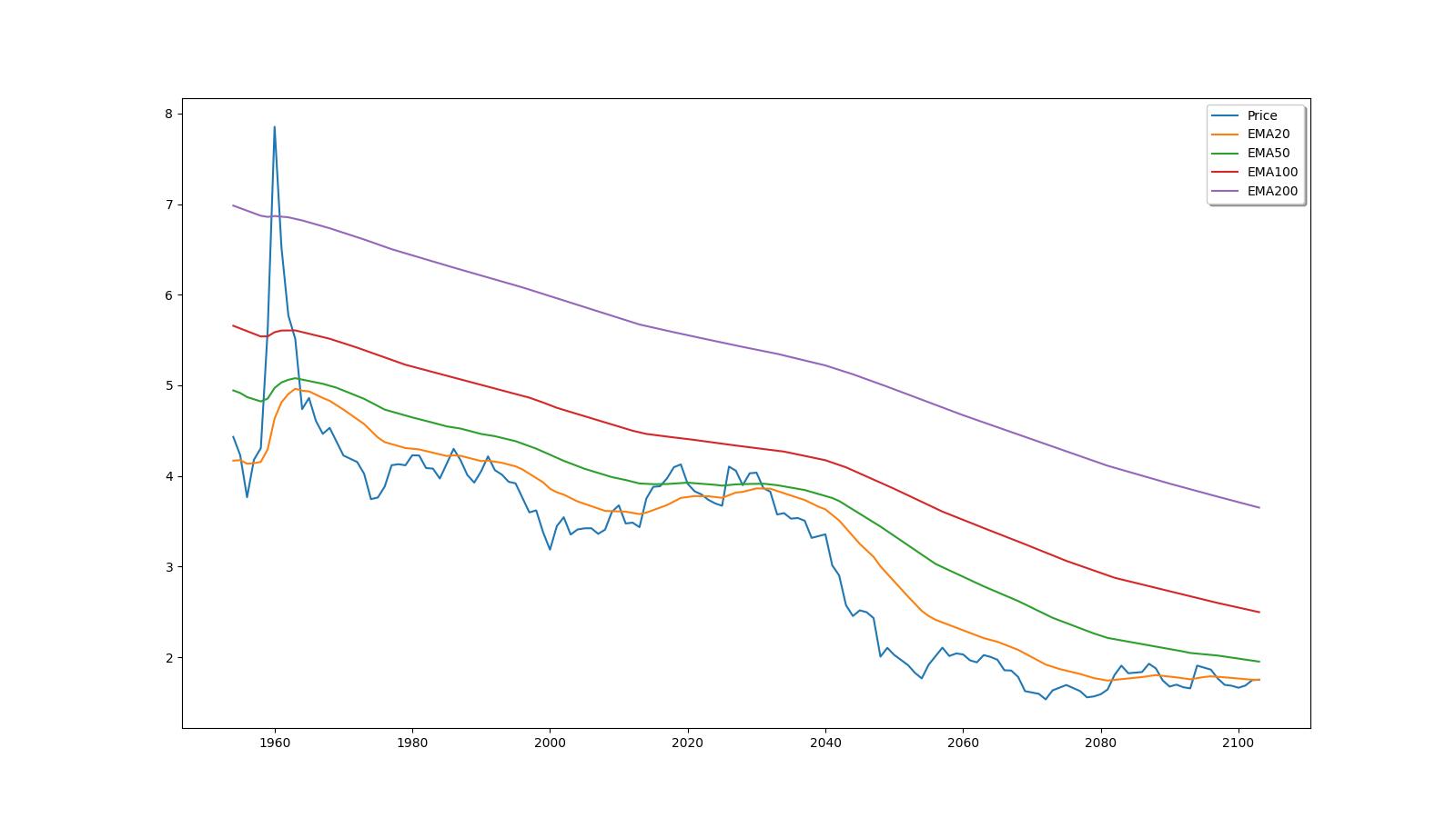 Arweave Exponential Moving Averages
