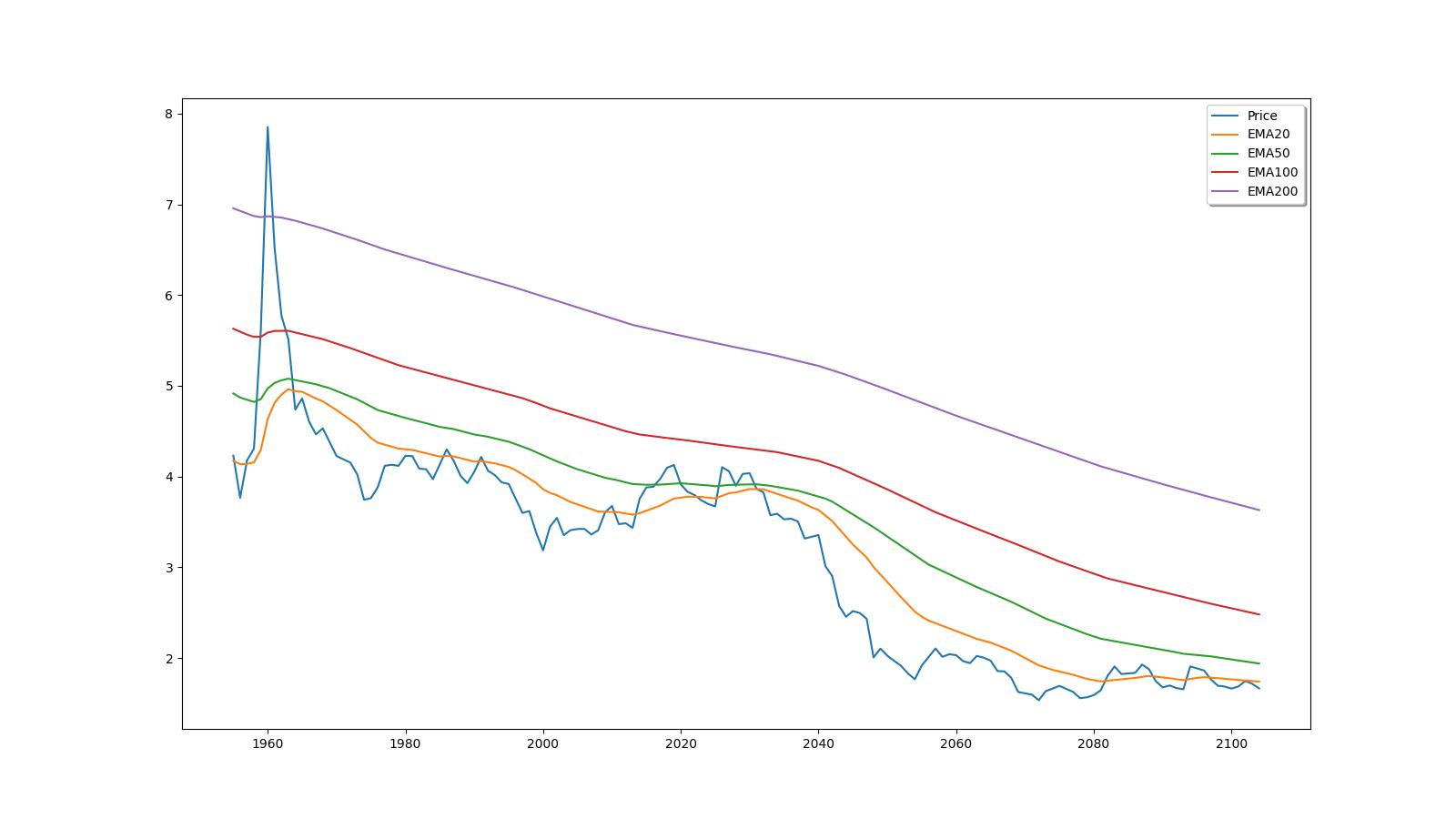Arweave Exponential Moving Averages