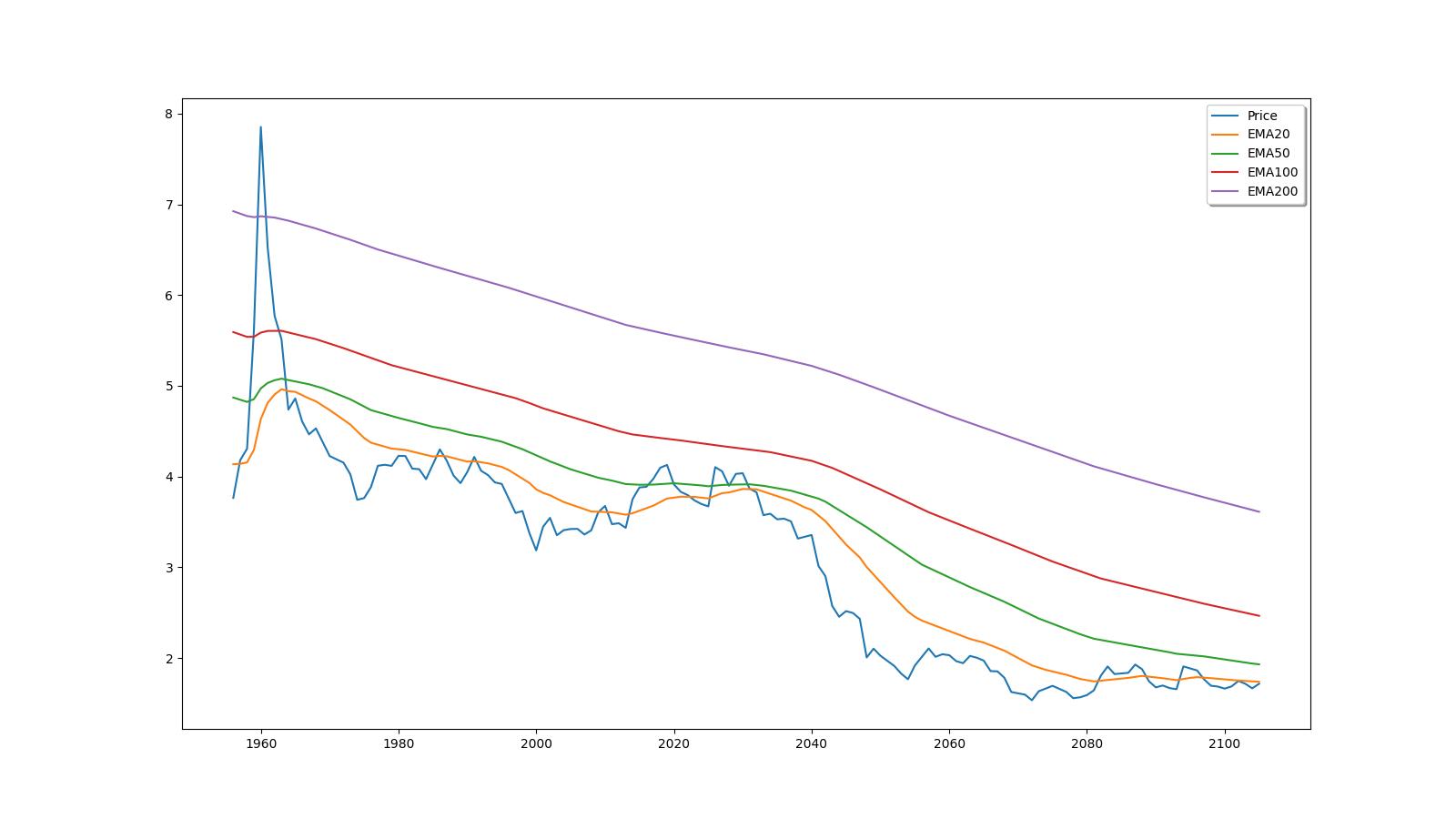 Arweave Exponential Moving Averages