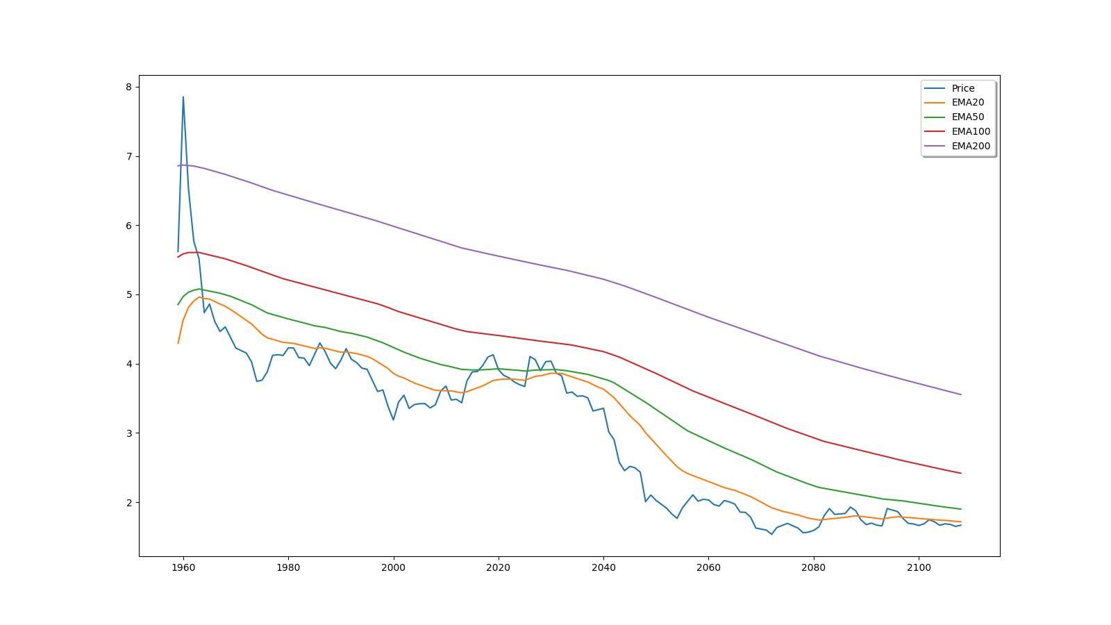 Arweave Exponential Moving Averages