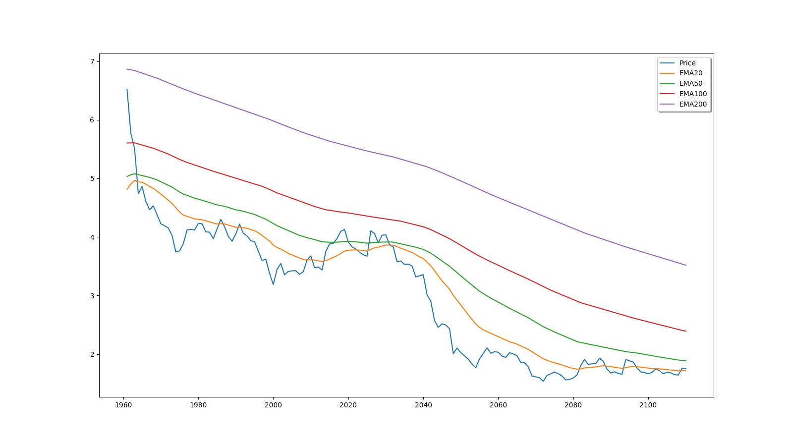 알위브 Exponential Moving Averages