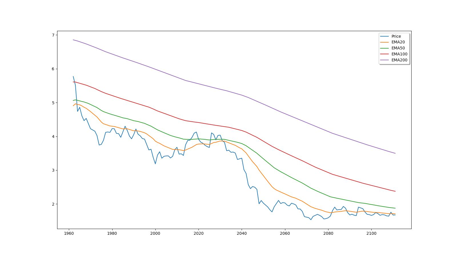 Arweave Exponential Moving Averages