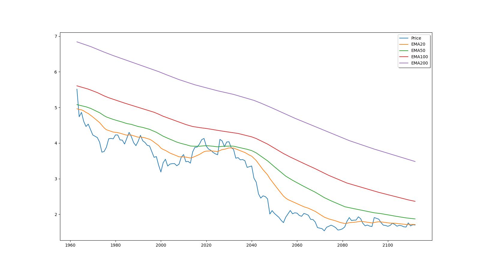 Arweave Exponential Moving Averages
