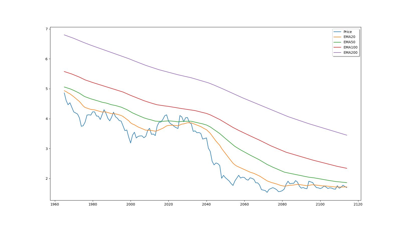 Arweave Exponential Moving Averages