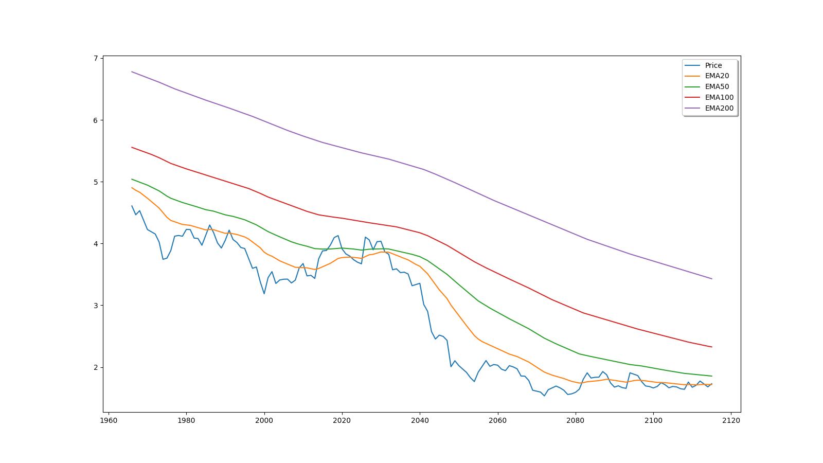 Arweave Exponential Moving Averages