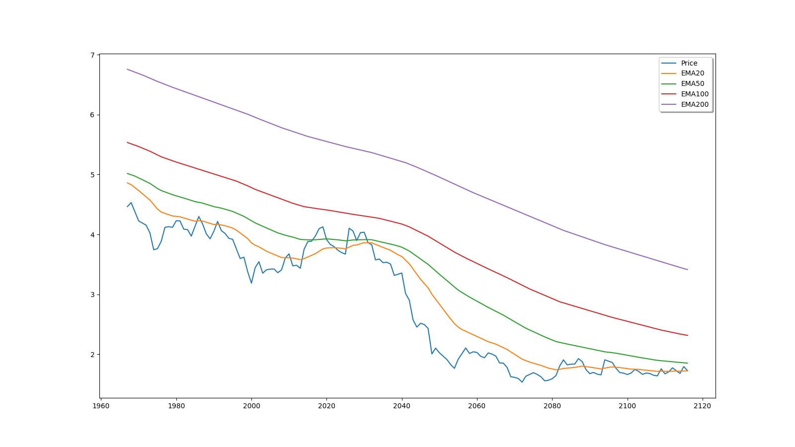 Arweave Exponential Moving Averages
